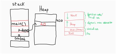 Memory Management In C And C In This Tutorial Lets Look Into Memory