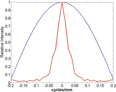 Frequency Domain Profiles Comparing Spatial Frequency Components Of A Download Scientific