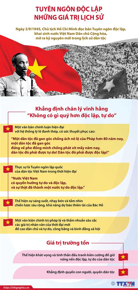 Infographic Tuyên Ngôn độc Lập Những Giá Trị Lịch Sử