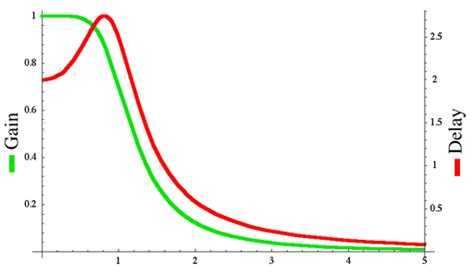 Butterworth Filter Example Different In Ltspice Electrical