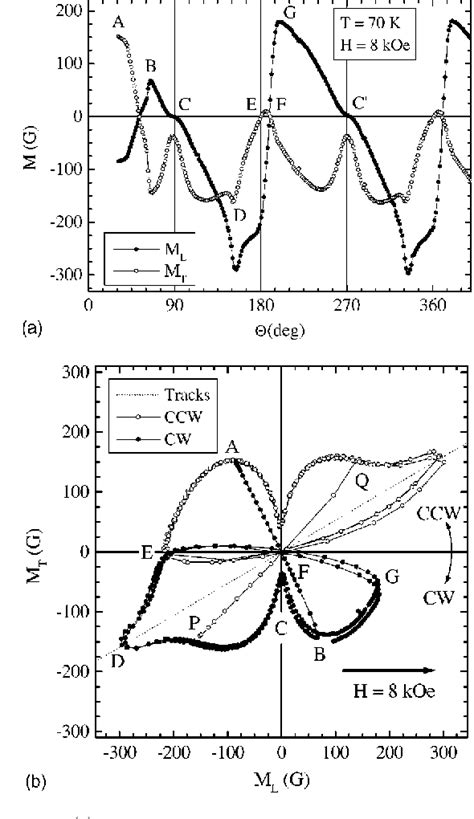 Figure 2 From Irreversible Magnetization Under Rotating Fields And Lock