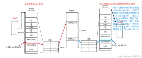 Centos下进程地址空间centos内存地址 Csdn博客