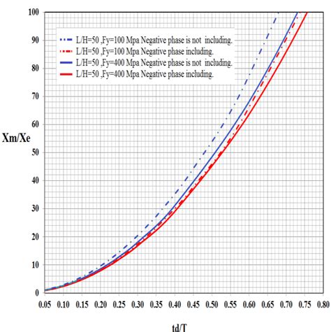 4 The Differences In Maximum Deflection To Elastic Deformation Ratio