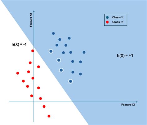Linear Classification Part 1 Maths And Visual Exploration Ai Ml