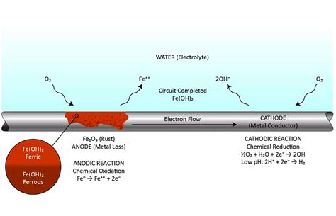 The Use Of Lab Testing Api Steel Grades For Corrosion Inhibitors Youzhu Chem