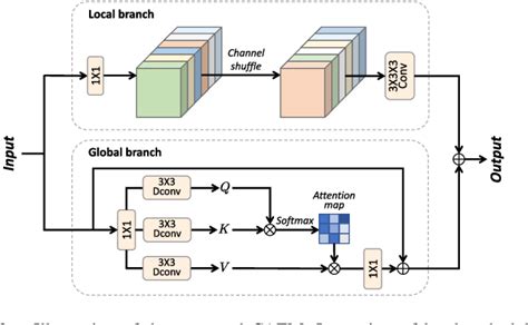 Figure 1 From Hybrid Convolutional And Attention Network For
