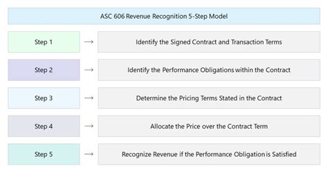 What Is Asc 606 Revenue Recognition 5 Step Model