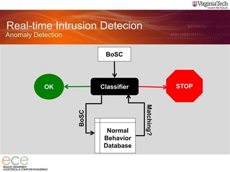 intrusion detection system for applications using linux containers ppt