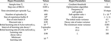 Hyper Parameters Of Td3 Algorithm Download Scientific Diagram