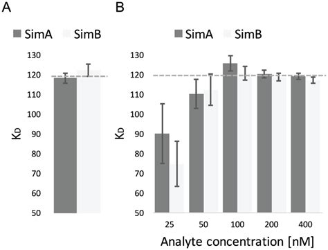 Analysis Of Simulated Datasets A Sample Dataset Consisting Of The 2