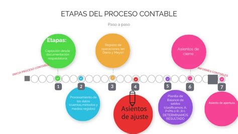 Etapas Del Proceso Contable