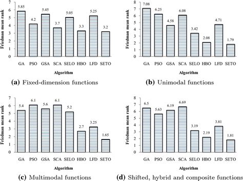 Statistical Result Of Friedman Mean Rank Test For Benchmark Functions Download Scientific Diagram