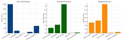 Understanding Lca Normalization And Its Purpose