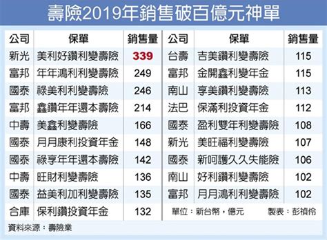 19張逾百億神單 狂吸2900億 金融 工商時報