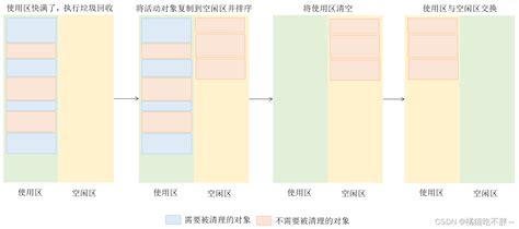 Javascript垃圾回收机制新生代垃圾回收策略 Csdn博客