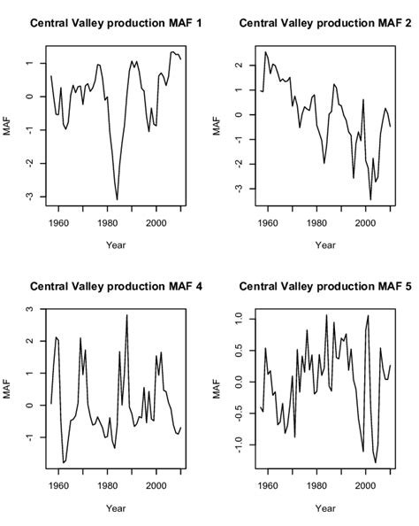 Fig A1 Maximum Autocorrelation Factors Common Smooth Trends For