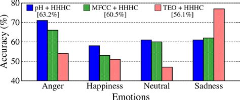 Classification Accuracies With Feature Fusion And α ‐gmm Classifier Of