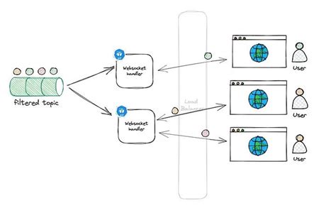 Expedia、websocketとkafkaを使用してほぼリアルタイムのストリーミングデータをクエリする Infoq