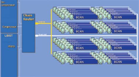 Combining Logic Bist And Scan Test Compression Electronic Design