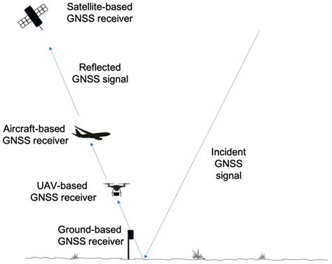 Remote Sensing Free Full Text Latest Advances In The Global