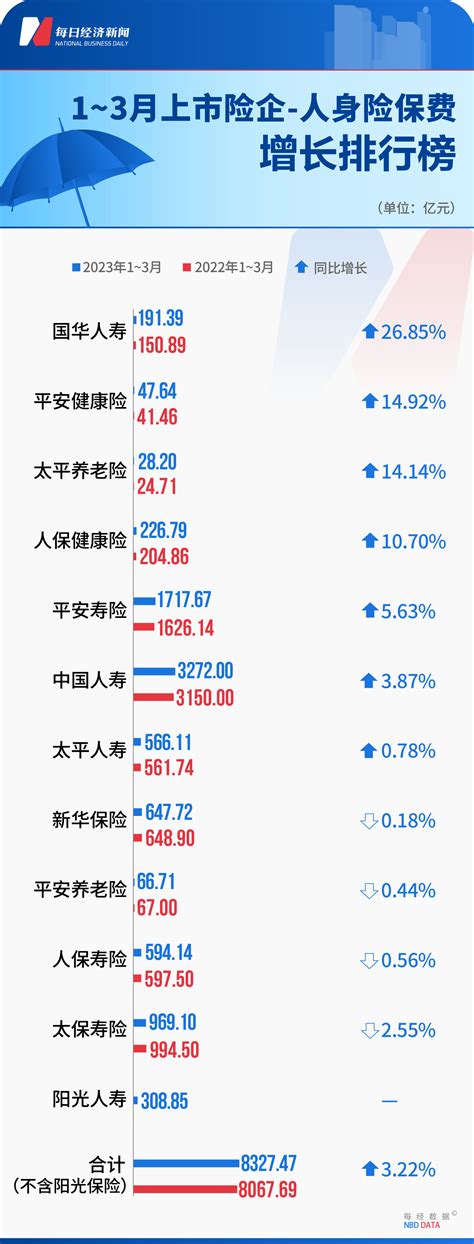 3月上市险企保费榜｜一季度九大上市险企保费116万亿元，同比增长53，产险、人身险公司单月保费呈两位数增长 每经网