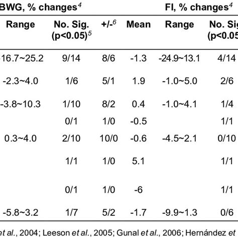 Pdf Dietary Organic Acids For Broiler Chickens A Review