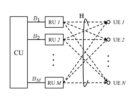 Downlink C Ran System With M Rus And N Ues Each Fronthaul Link I Can Download Scientific