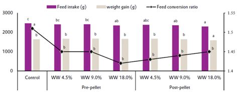 Role Of Feed Grinding And Feed Particle Size Feed Granulometry In