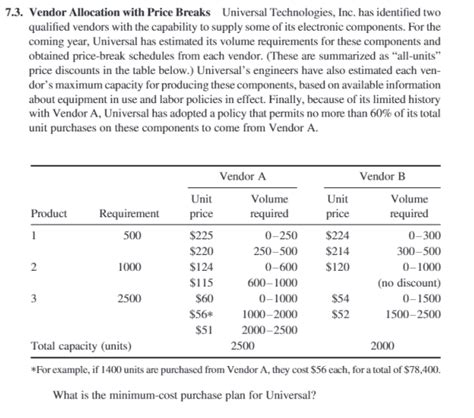 solved 7 3 ﻿vendor allocation with price breaks universal