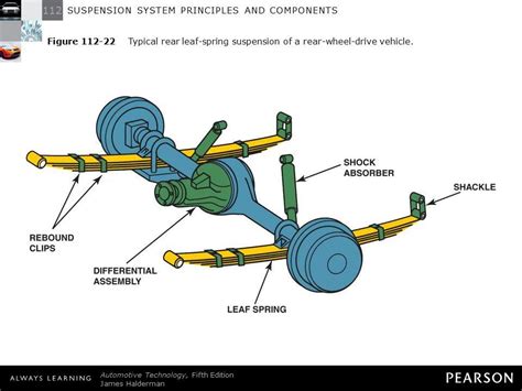 Parts Of A Leaf Spring Suspension At Katherine Roosa Blog