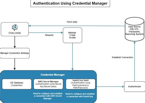 Credential Manager