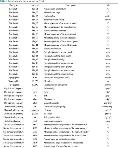 Table 1 From Mapping The Mangrove Forest Restoration Potential And Conservation Gaps In China