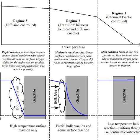 Pdf Role Of Nuclear Grade Graphite In Controlling Oxidation In