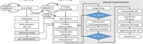 Simplified Mixed Signal Design Flow Shaded Elements Are Explained In