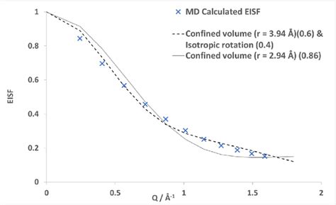 Md Calculated Elastic Incoherent Structure Factor And Models Fitting