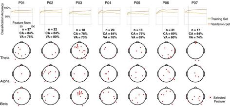Feature Selection For All Participants Based On Mrmr Of Cube Vs Download Scientific Diagram