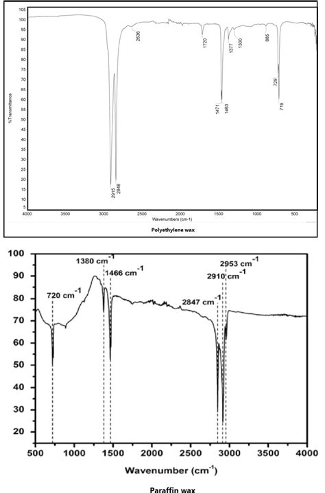 Difference Between Paraffin Wax And Pe Wax In My Analysis The C H Stretching And Bending Occur