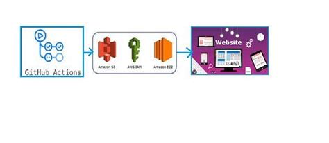 Github Aws Html Css Javascript Website Portfolio Webdevelopment