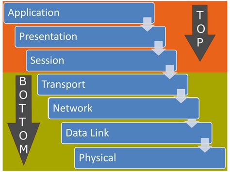CCNA Interview Questions 3 CSL Training CISCO Microsoft Linux