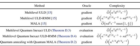 quantum algorithms for sampling log concave distributions and