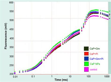 Fluorescence Plot Showing Difference Between Chl A Fluorescence Of