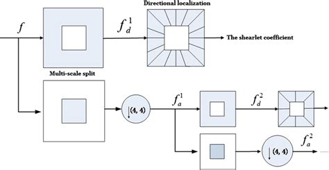The Schematic Diagram Of Nonsubsampled Shearlet Transformation