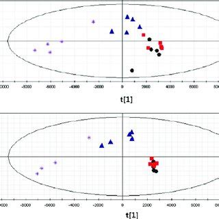 Pls Da Loading Plots Derived From The Gc Ms Data From Urine Samples