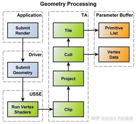 底层进阶 移动端 gpu 架构 tbr 模型 csdn博客