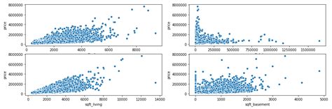 House Prices Prediction Using Deep Learning By Mahsa Mir Towards