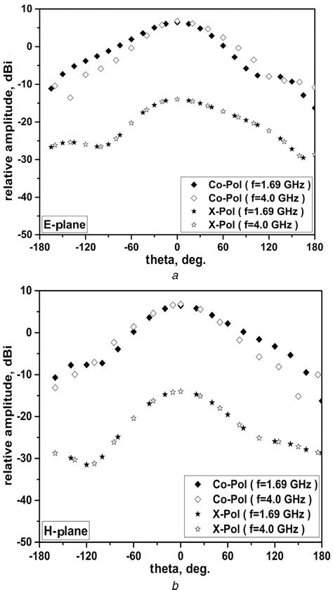 Co Cross Polarisation Plots A Co Cross Polar Graph For E ‐plane B Download Scientific