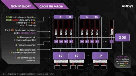 Gs 4106 The Amd Gcn Architecture A Crash Course By Layla Mah