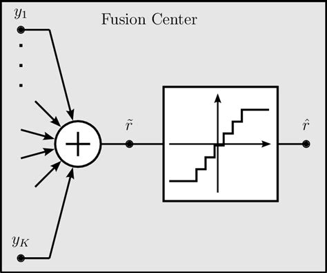 1 System Model Of Combiner And Decision Unit Download Scientific Diagram