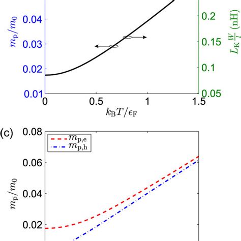 A And T For Fictitious Graphene Blue Curve And Real