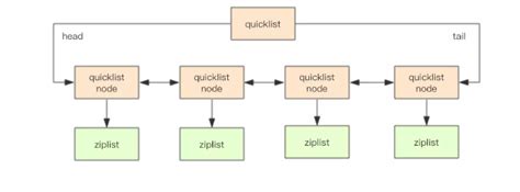 Redis数据结构5：quicklist快速列表 小小忧愁米粒大 博客园